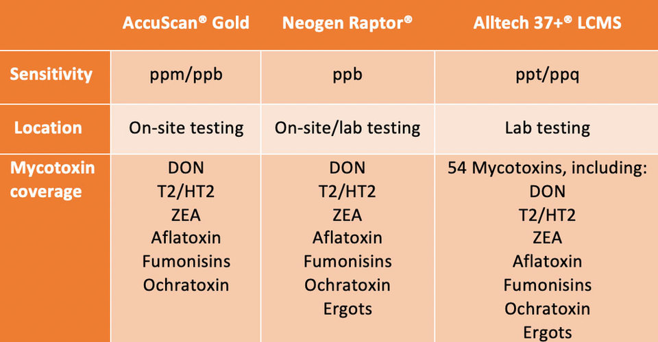 aflatoxin testing
